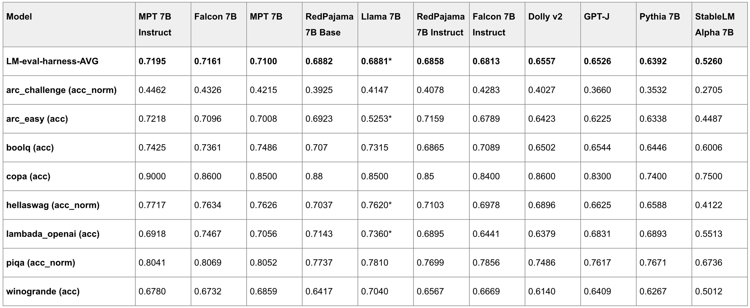 RedPajama 7B now available, instruct model outperforms all open 7B ...