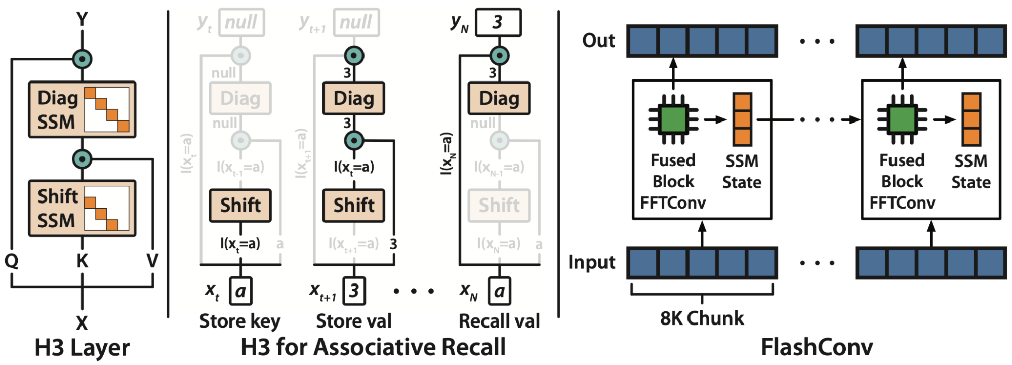 FlashConv: Speeding up state space models