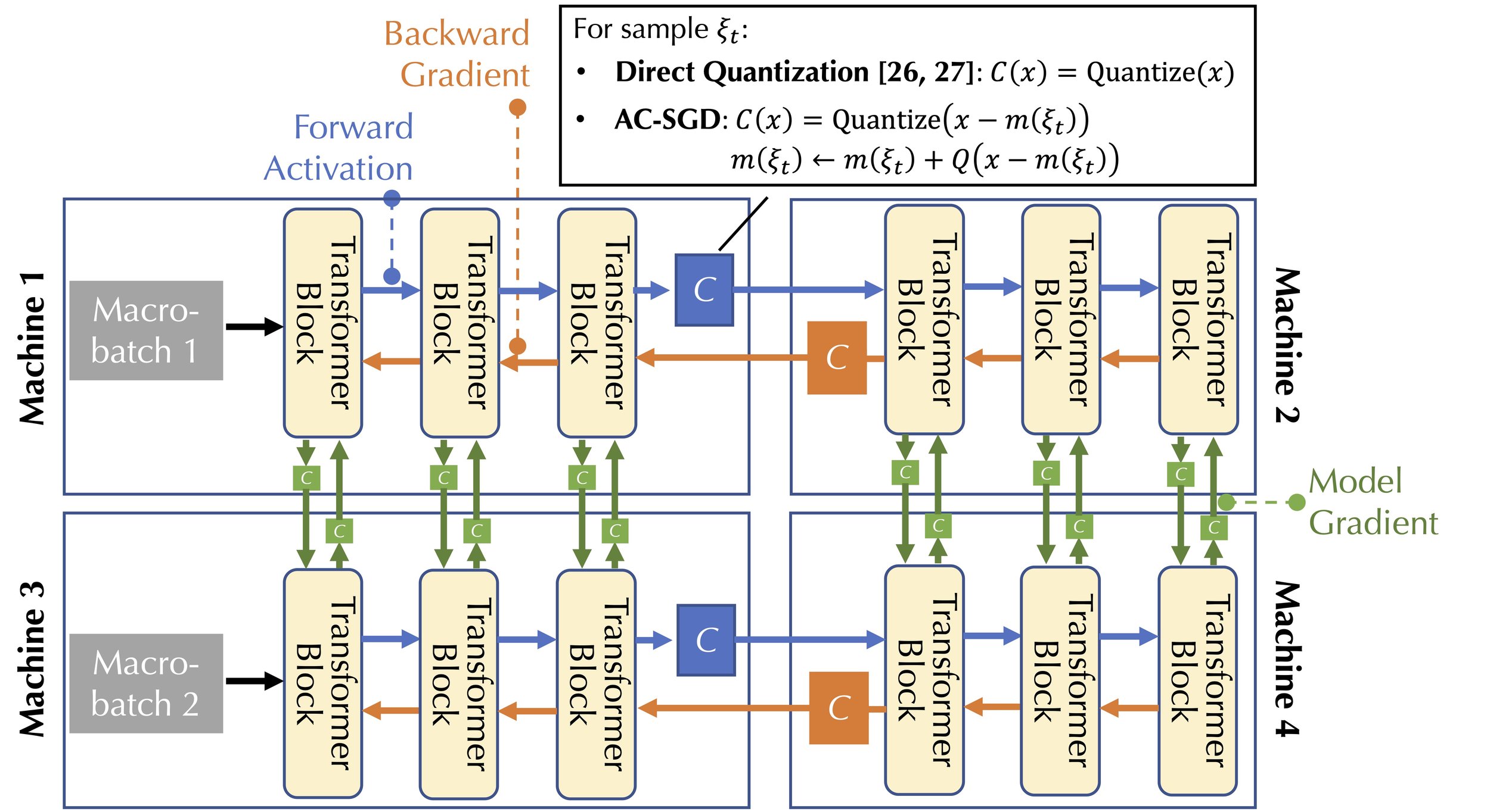 NeurIPS 2022: Overcoming communication bottlenecks for decentralized training (2/2)