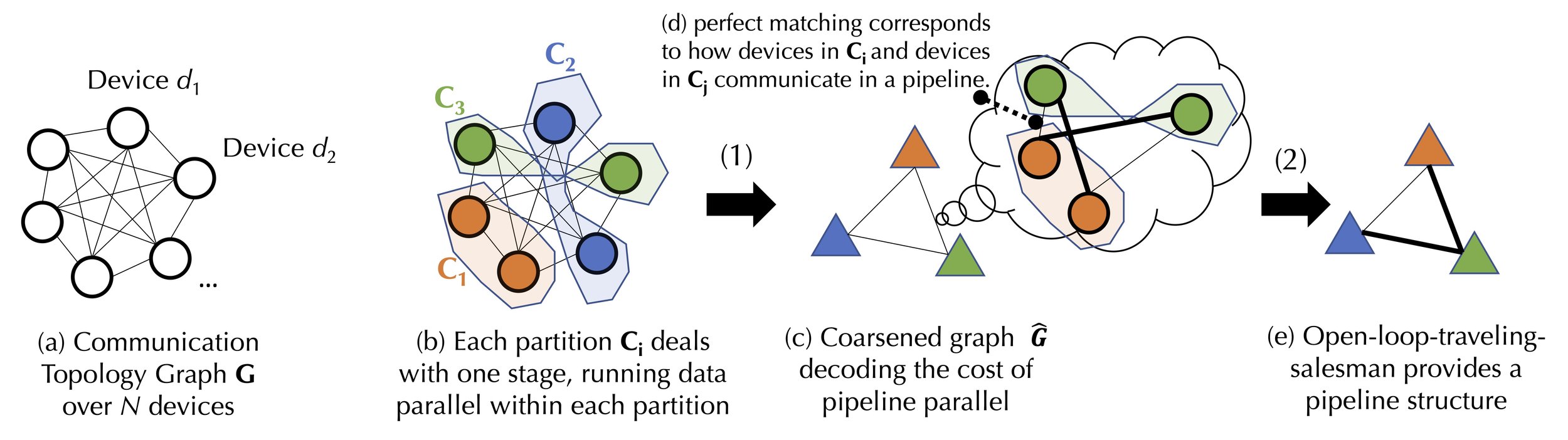 NeurIPS 2022: Overcoming communication bottlenecks for decentralized training (1/2)