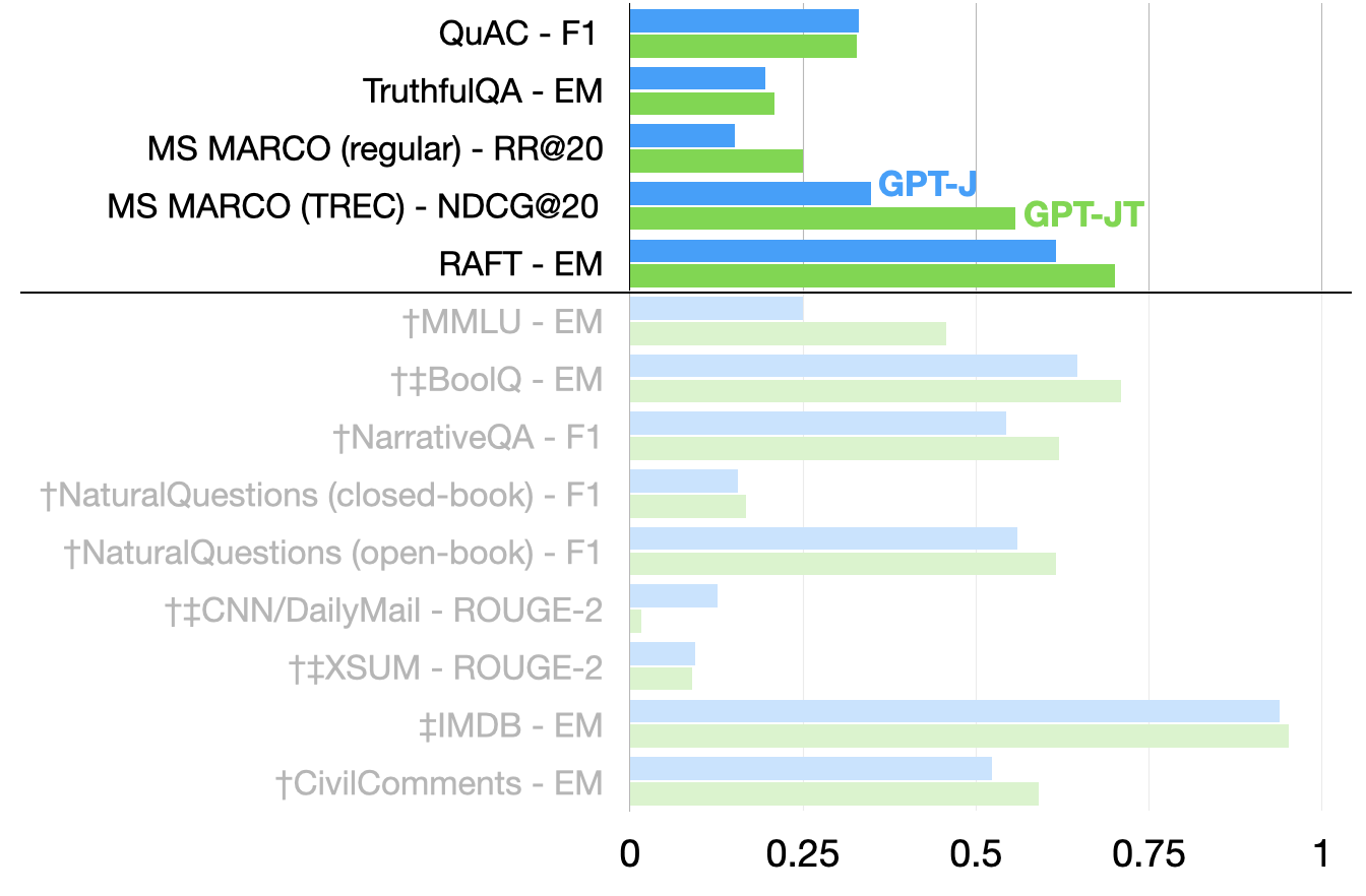 Releasing GPT-JT powered by open-source AI