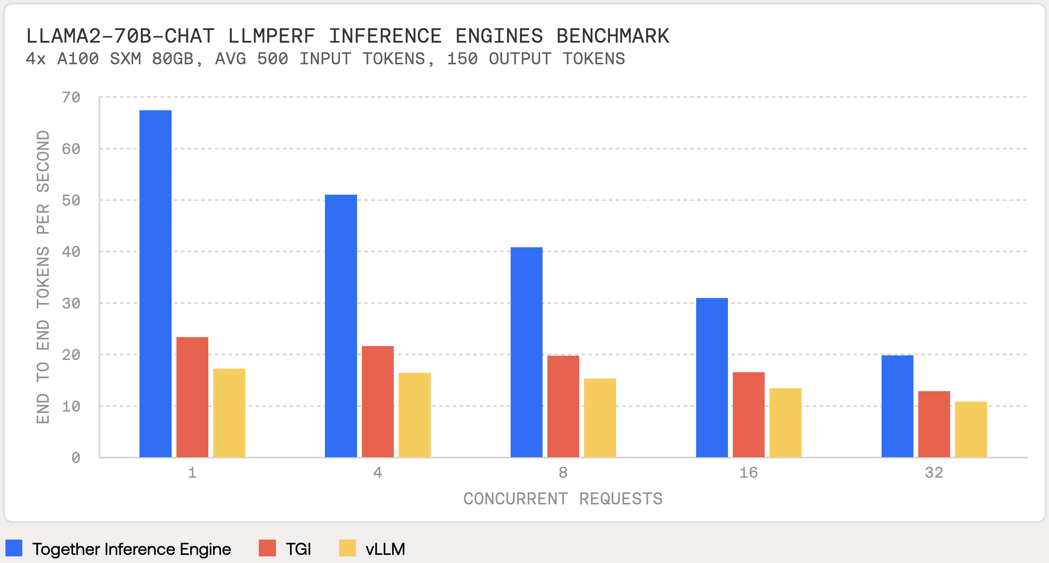 Announcing Together Inference Engine – the fastest inference available