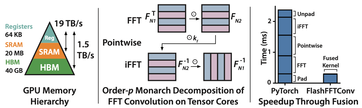 FlashFFTConv: Efficient Convolutions for Long Sequences with Tensor Cores