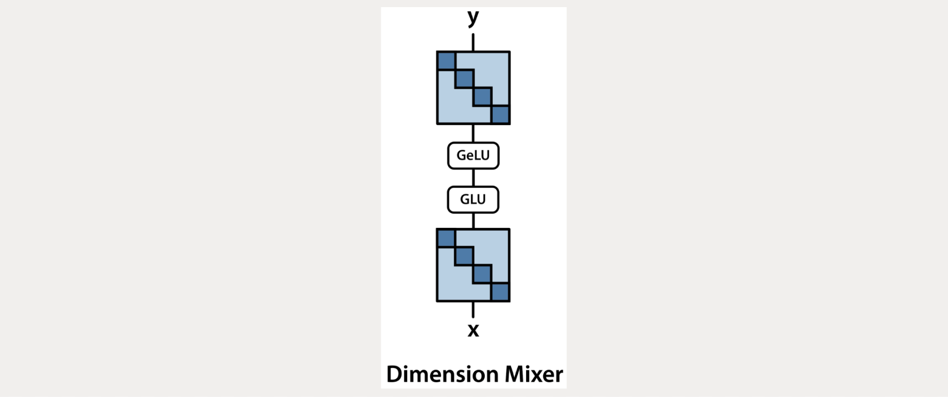 Long context retrieval models with Monarch Mixer