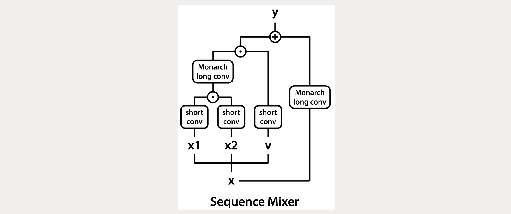 Long context retrieval models with Monarch Mixer