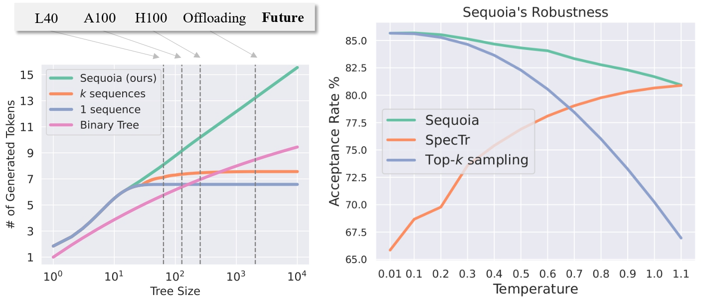 Sequoia: Scalable, Robust, and Hardware-aware Speculative Decoding