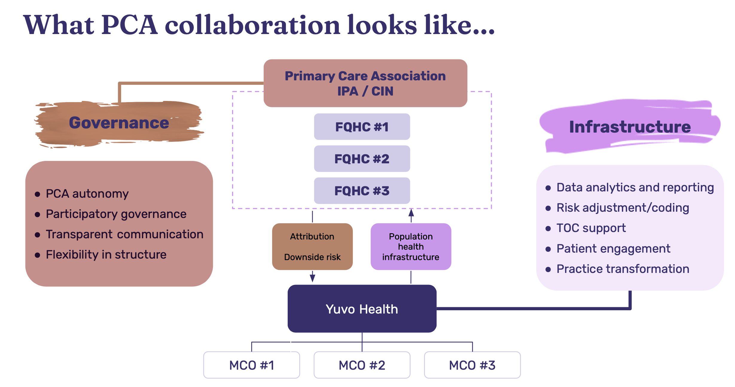 Yuvo Health: Your PCA’s engine for value-based care