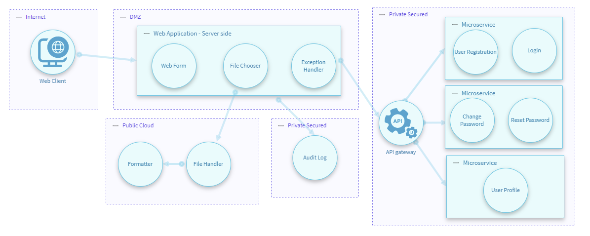 Threat Modeling Software Features vs Architecture