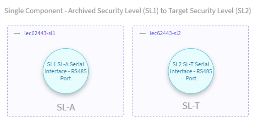 IEC/ANSI 62443 Example 1 - SL-A to SL-T Basic Component