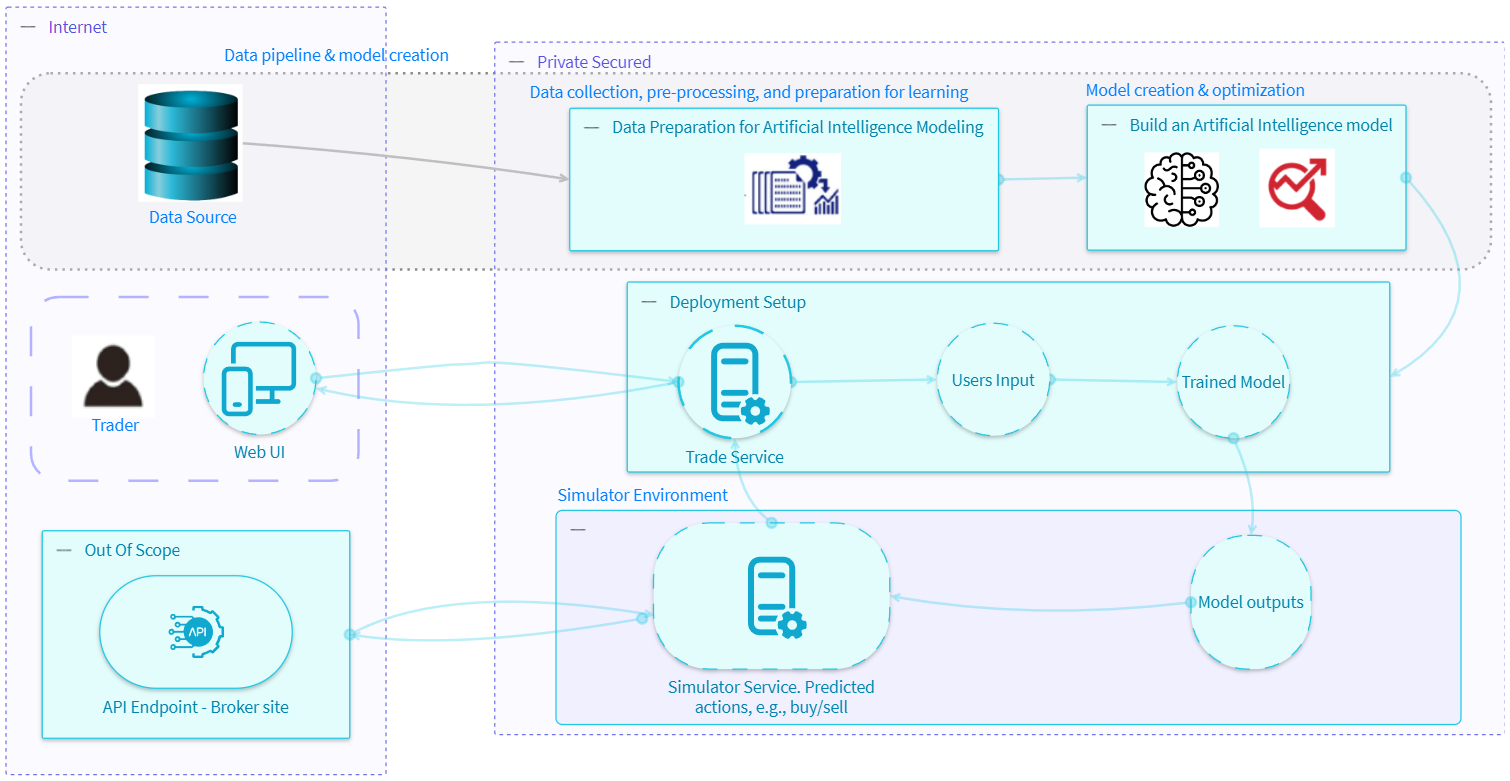 Securing ML/AI Systems and Applications
