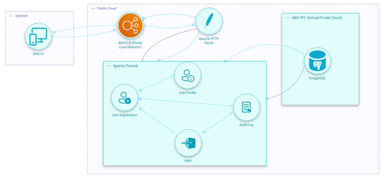 IriusRisk Functional Components