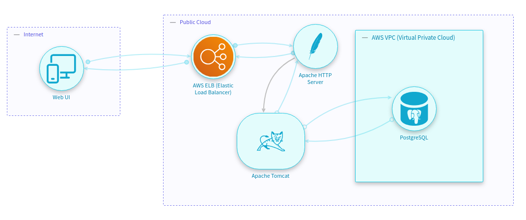 IriusRisk Functional Components