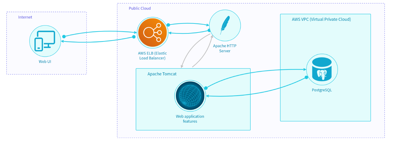 IriusRisk Functional Components