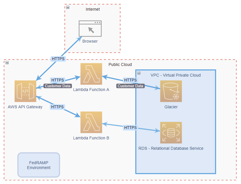 FedRAMP: A simple guide to a strict cloud security standard