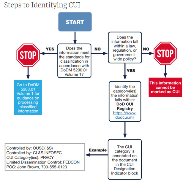 Understanding Controlled Unclassified Information