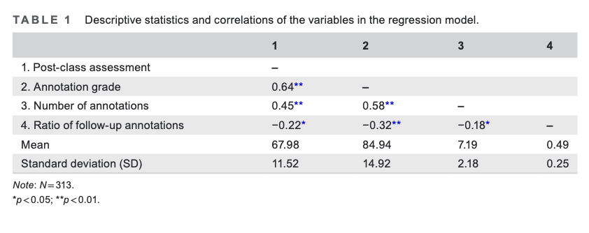 Empowering active learning: A social annotation tool for improving ...
