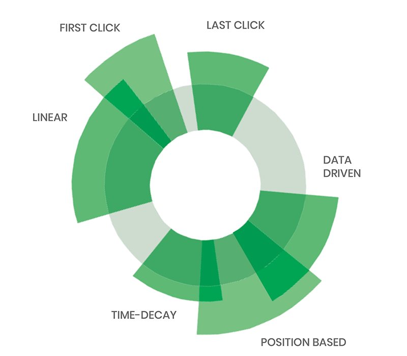 What is Marketing Attribution? | PUSH