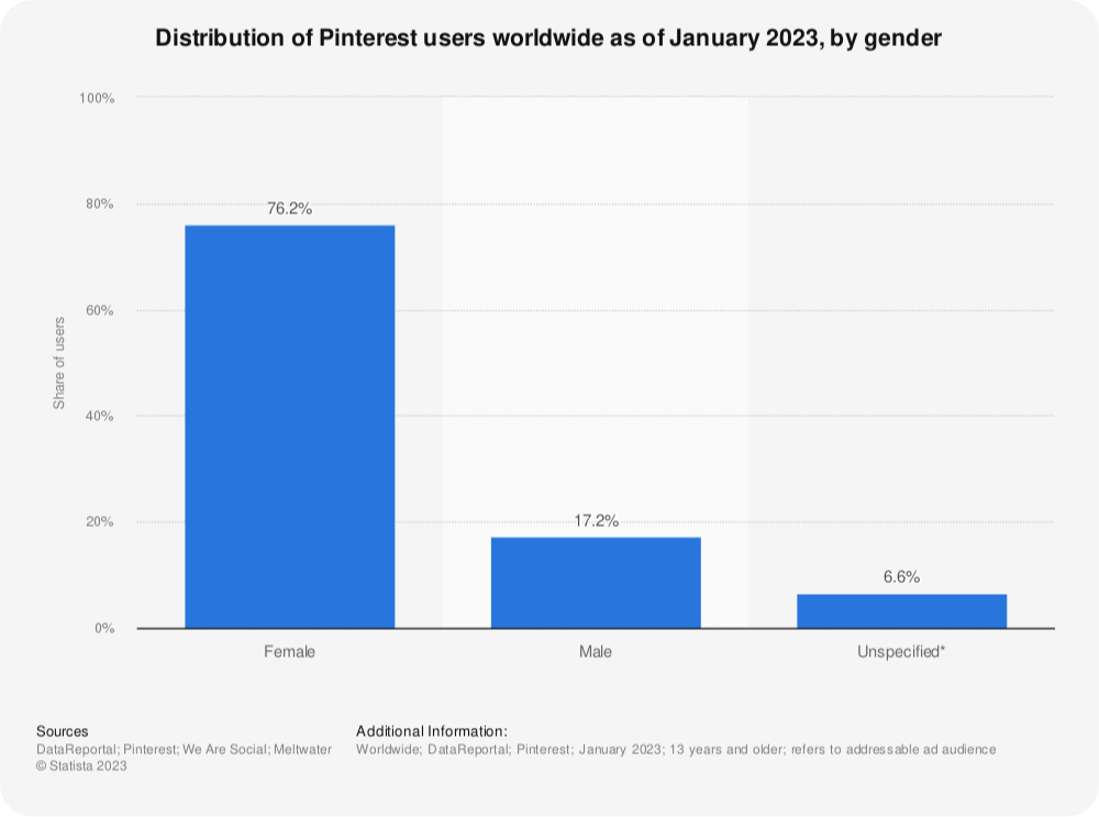 50 Pinterest Stats You Can't Ignore for Marketing Success in 2023 | PUSH