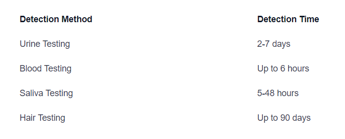 How Long Does Heroin Stay in Your System?