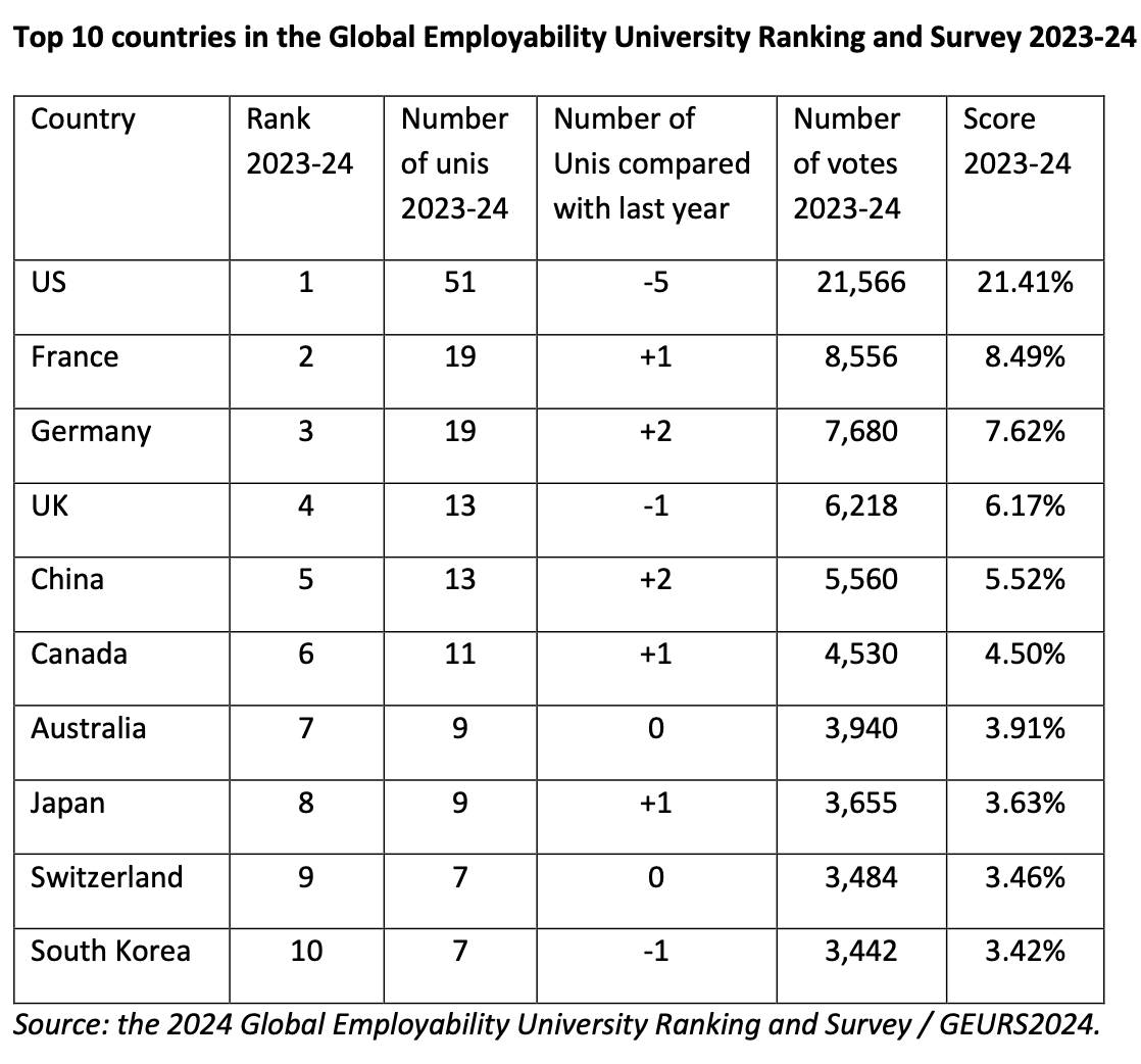 The Skills and Schools Global Employers Prefer