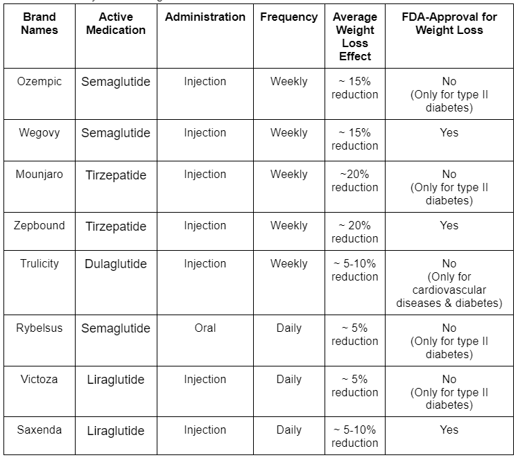 GLP-1 Agonists for Weight Loss: Do they Work? | Shapely Blog