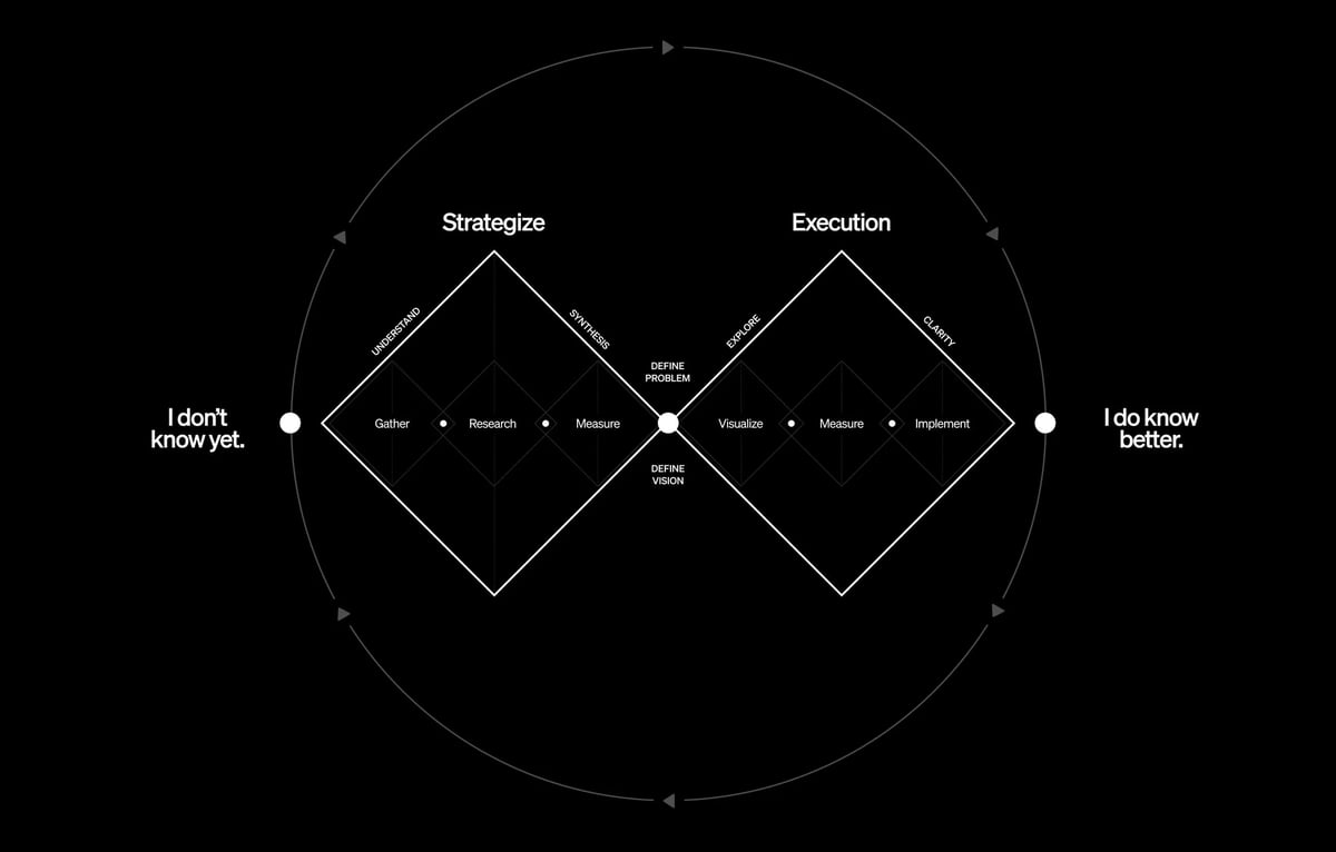 Paper Tiger | How to Know Better: Our Design Process Framework