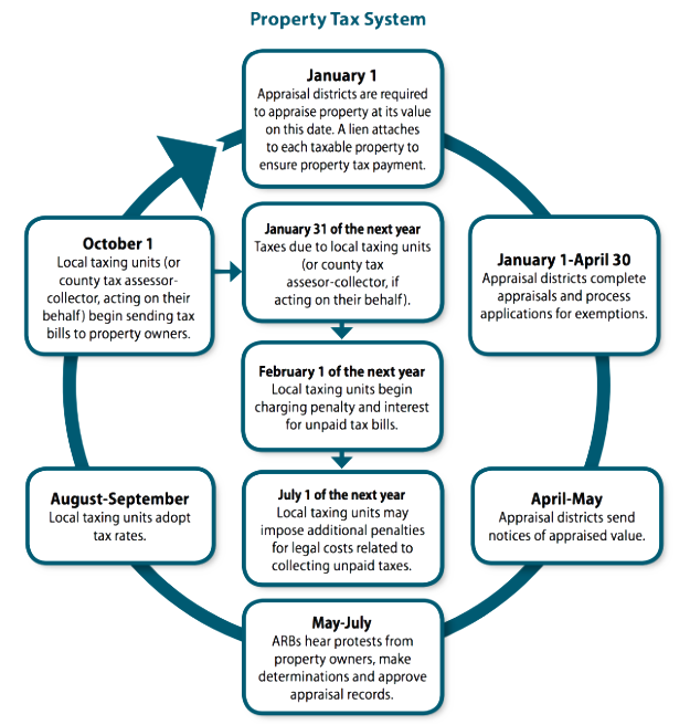 Understanding Property Taxes and Appraisal| Chloe Chiang Top Central ...