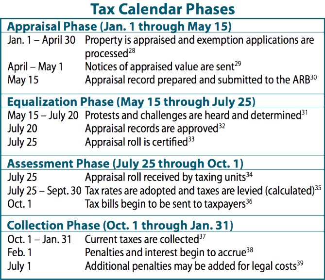 Understanding Property Taxes and Appraisal| Chloe Chiang Top Central ...