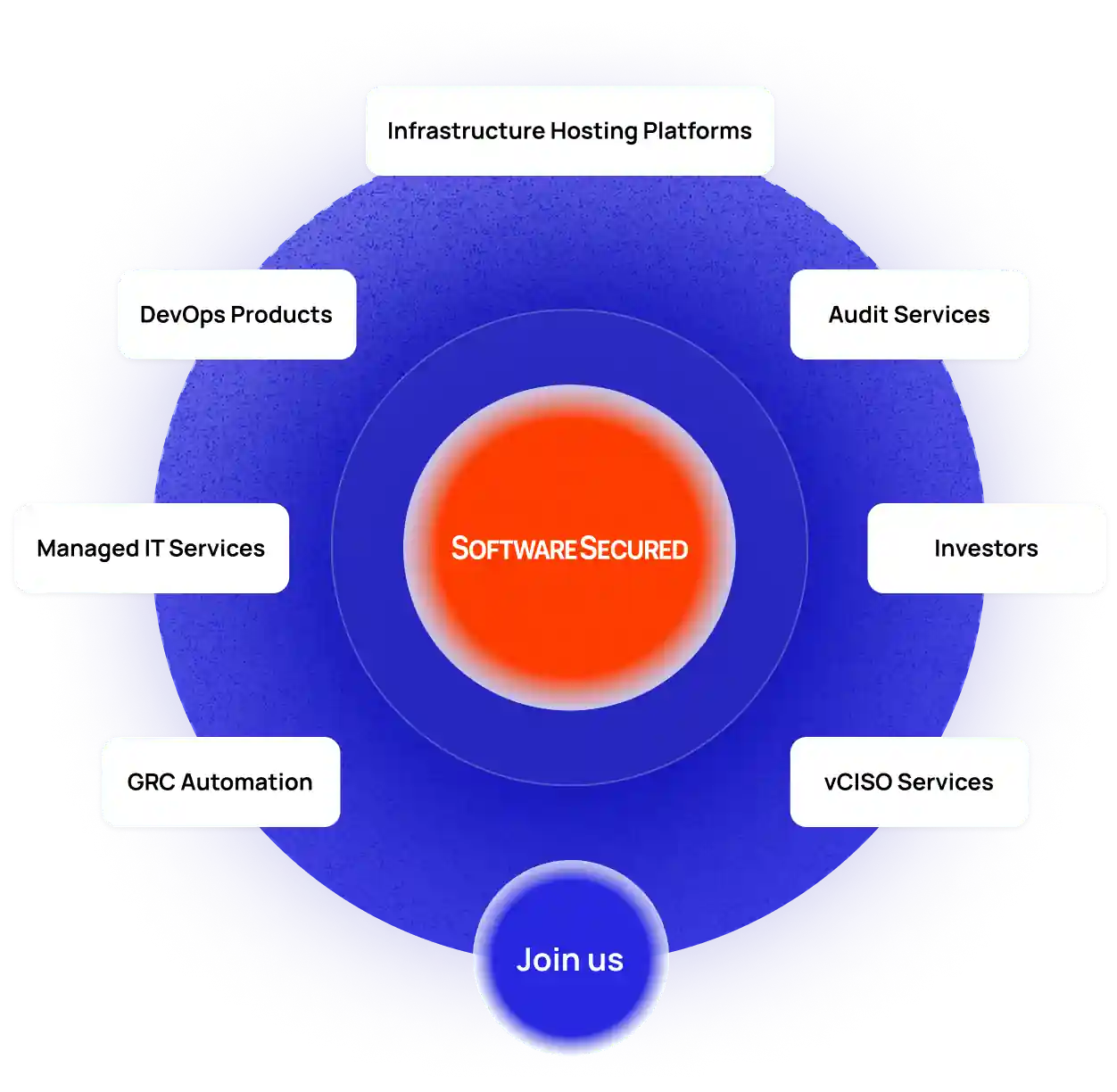 Partners | Compliance | vCTO & vCISO | Developer Tools