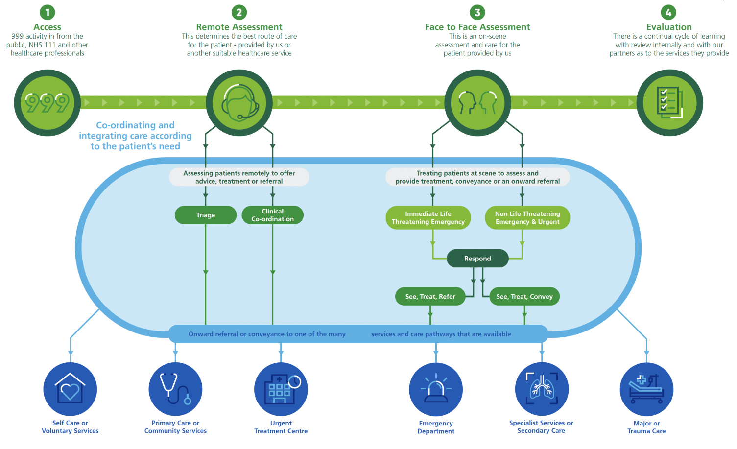 Emergency Operations Centre Jobs | Join SWASFT's Life-Saving Team