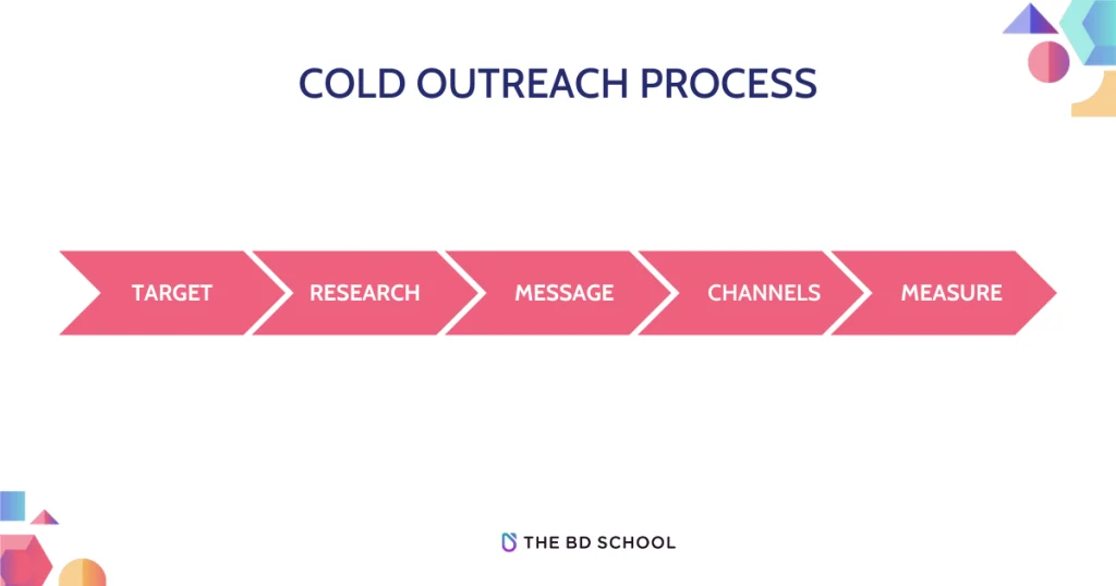 What is cold outreach? | The BD School