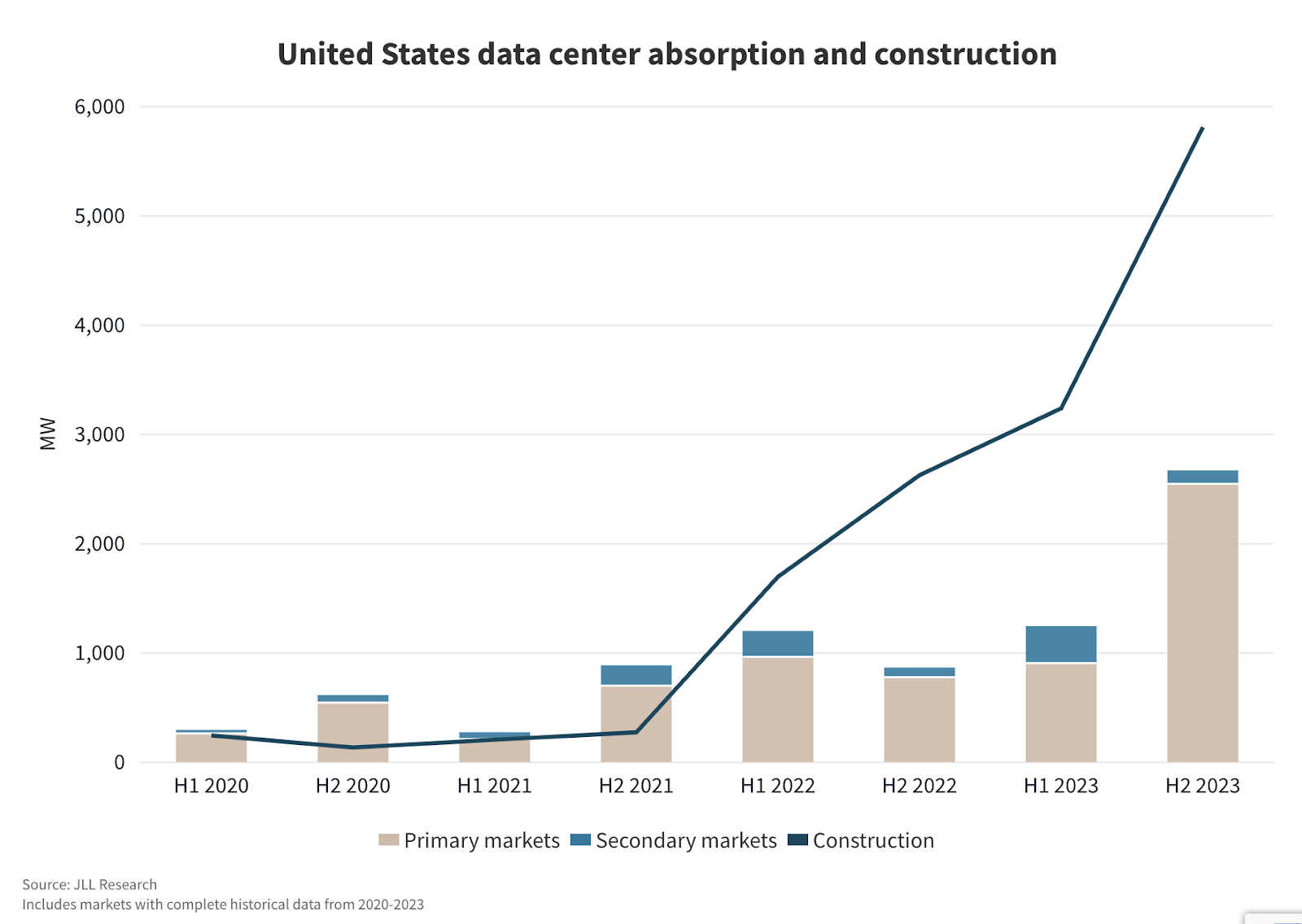 Data center construction is rising to meet demand | Latitude Media