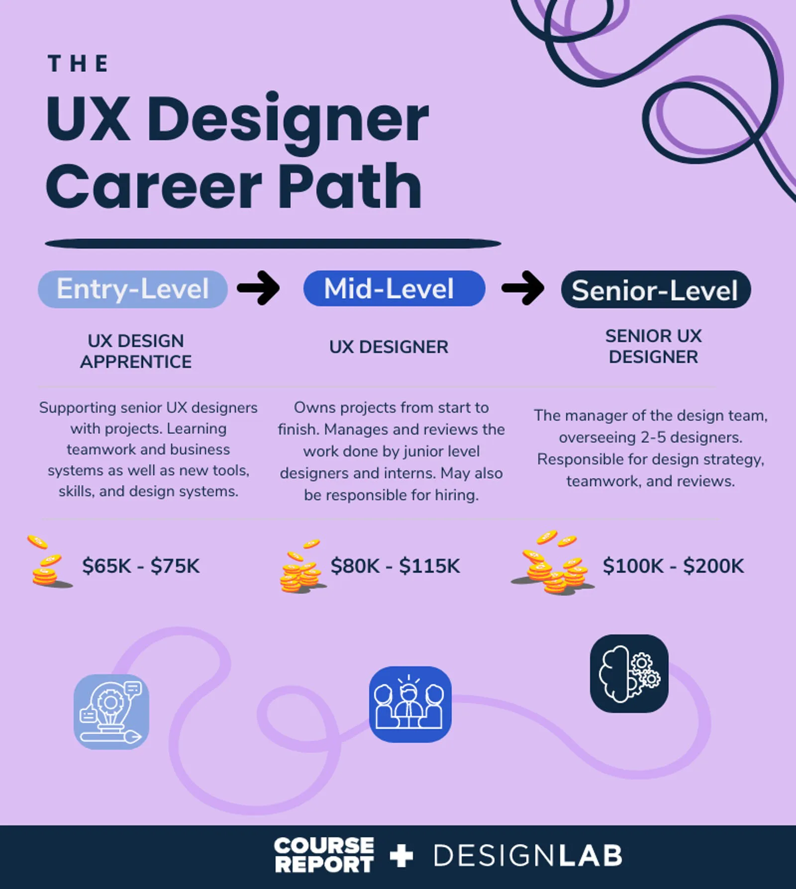 The UX Designer Career Path: From Portfolio to Promotion | Designlab