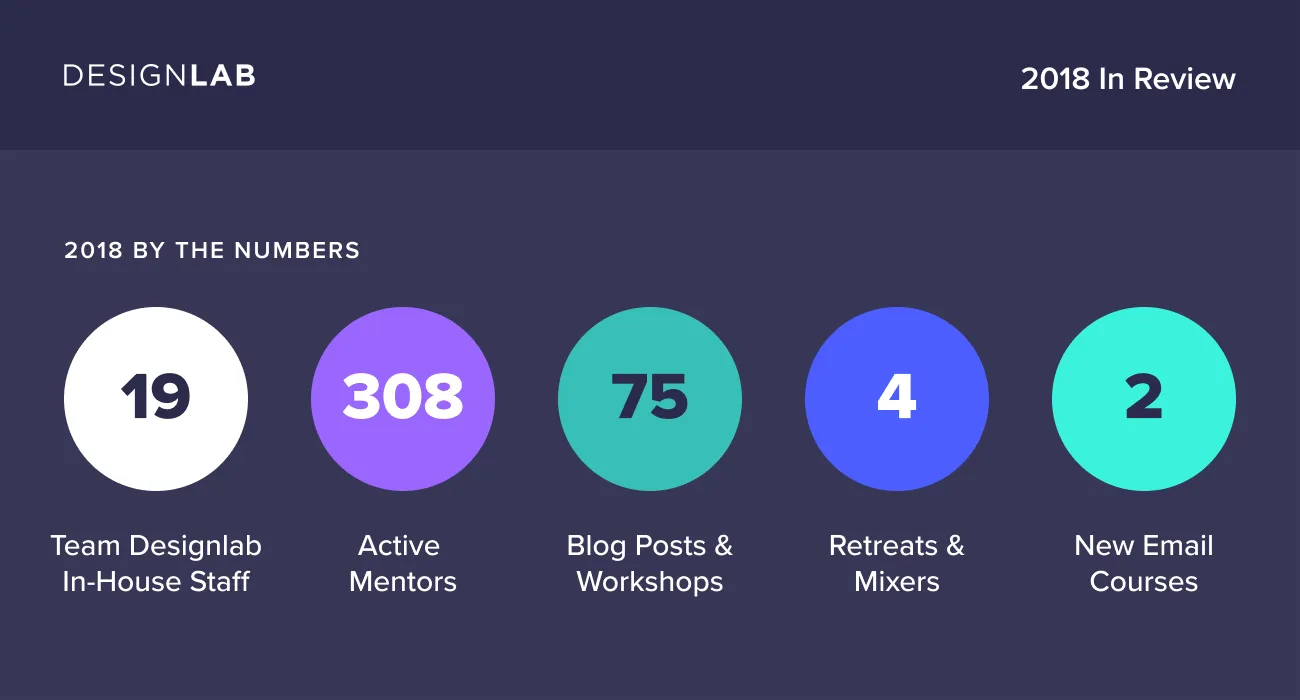 Infographic: Designlab’s 2018 In Review! | Designlab