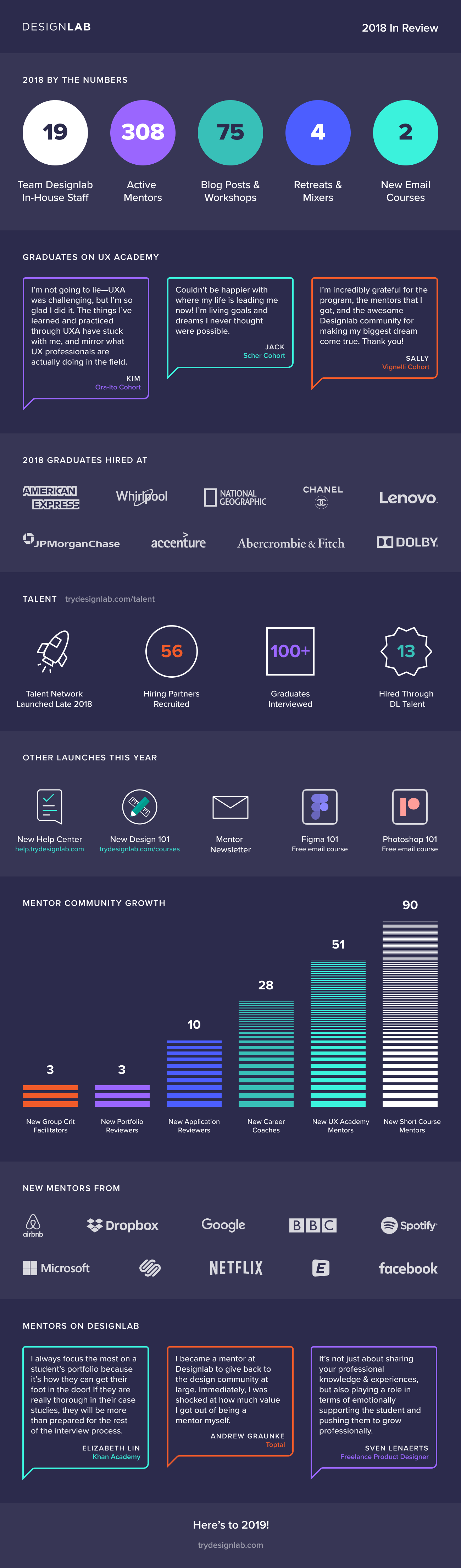 Infographic: Designlab’s 2018 In Review! | Designlab