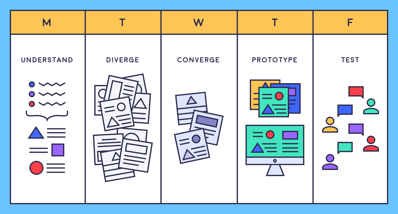 4 Top Tips for Rapid Prototyping In Design Sprints | Designlab