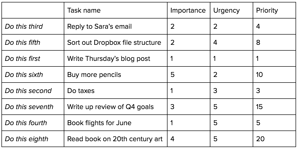 The Difference Between Urgency and Importance | Designlab