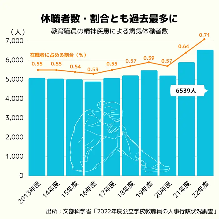 【教員の精神疾患】このまま放置できない（妹尾昌俊）