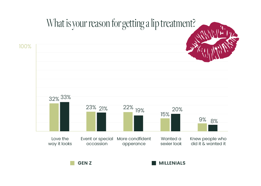 Why Millennials & Gen Z Are Lining Up for Fillers and Flips | SkinSpirit