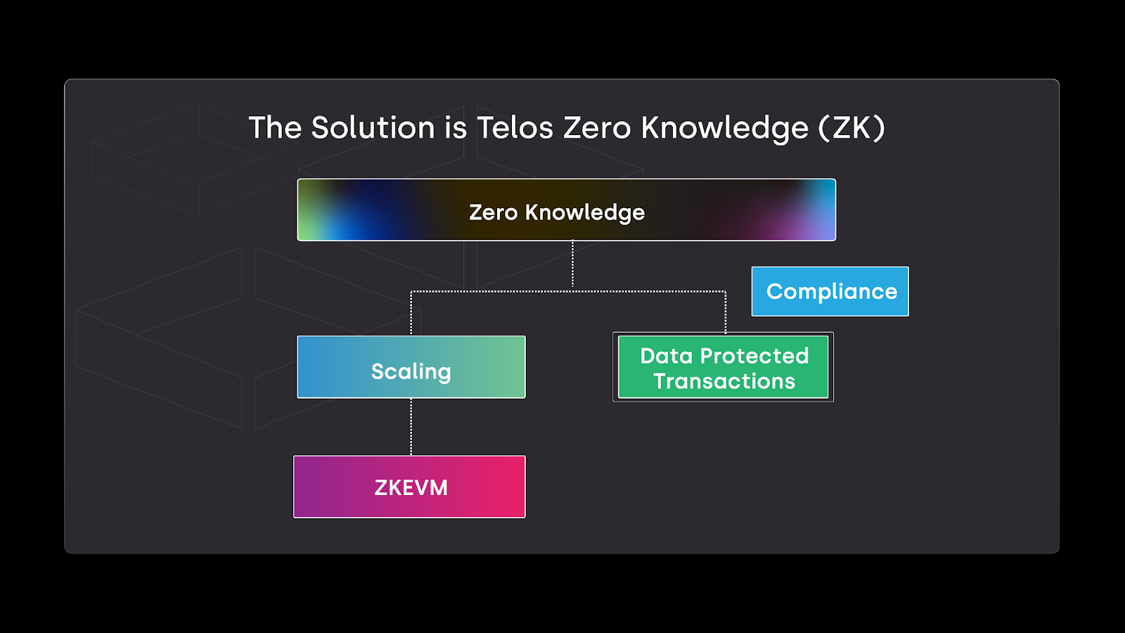 Leading the ZK Innovation: Telos Network's Vision for a Scalable Blockchain Future | Telos ...