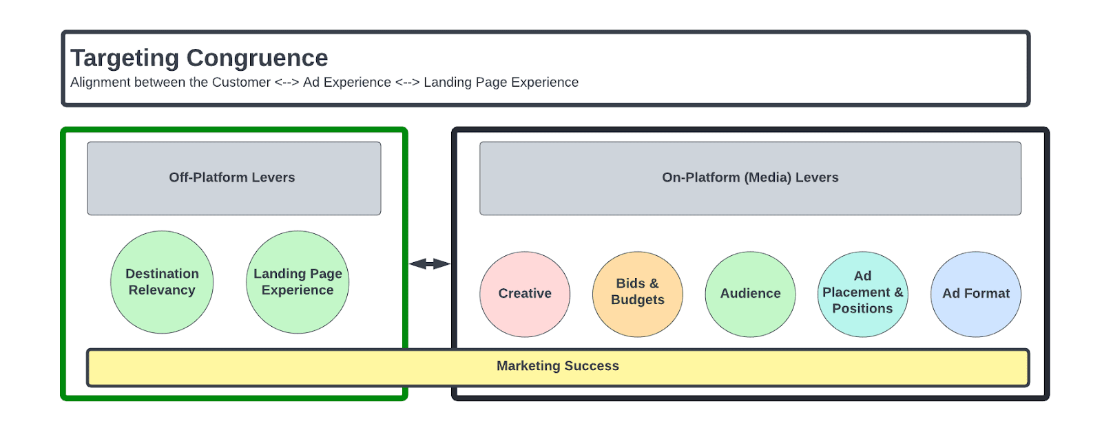 The Importance of Ad Quality and Marketing Congruence for Converting ...