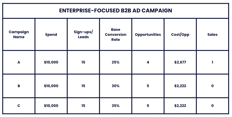 Marketing to Enterprise Customers: A Guide to Paid Advertising