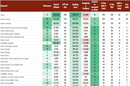 How to Unlock Higher Organic Rankings with Amazon Ads
