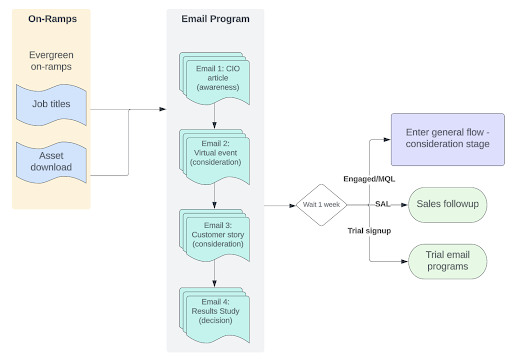 Developing an Email Nurture Program for B2B: Enhancing Customer ...