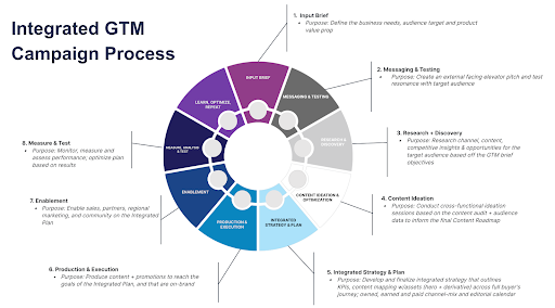 How to Plan an Integrated Campaign Strategy