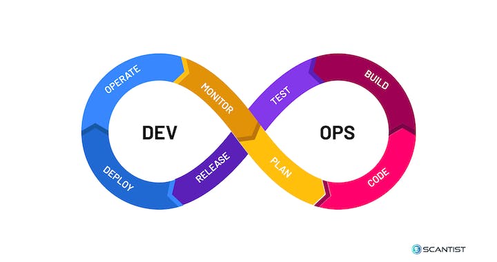A Detailed Guide on DevOps Implementation- Scantist