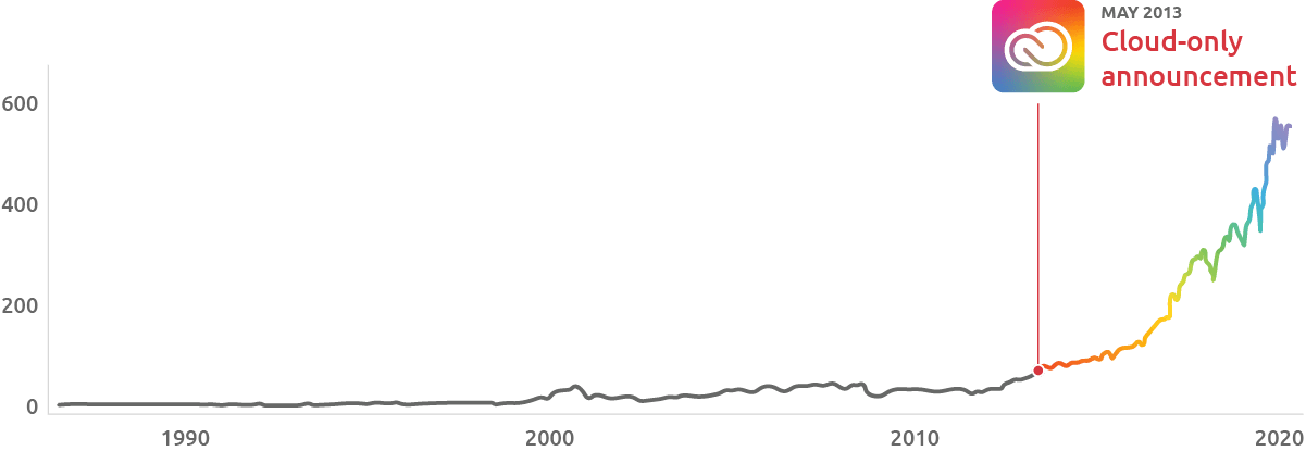 How They Launched It: Adobe's Cloud Transformation