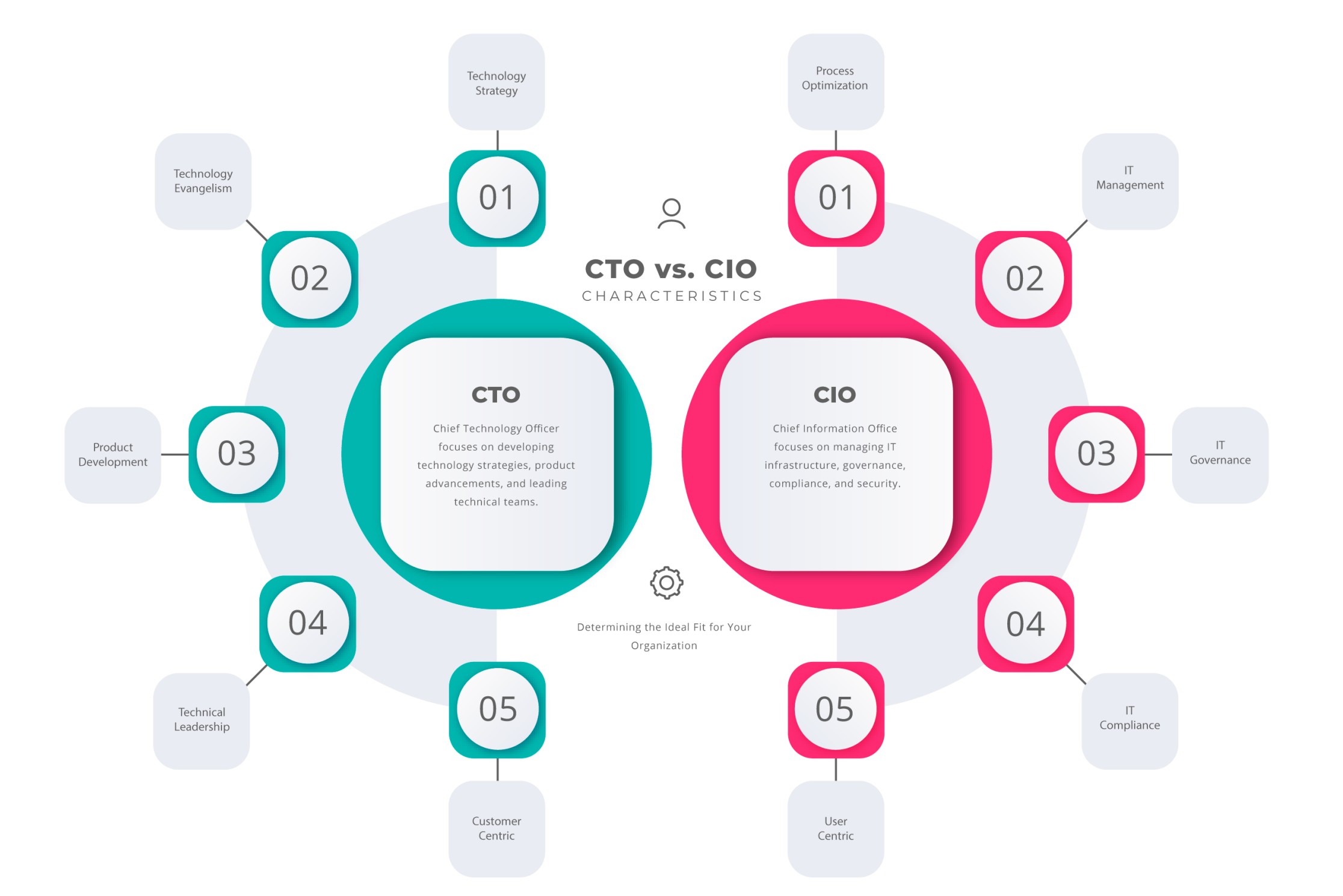 CIO vs. CTO: Understanding the Key Differences and Overlapping Responsibilities