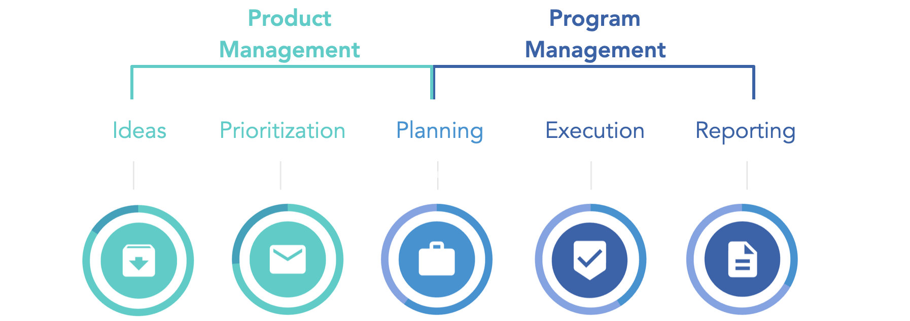 Product vs Program vs Project Management: Understanding the Key Differences