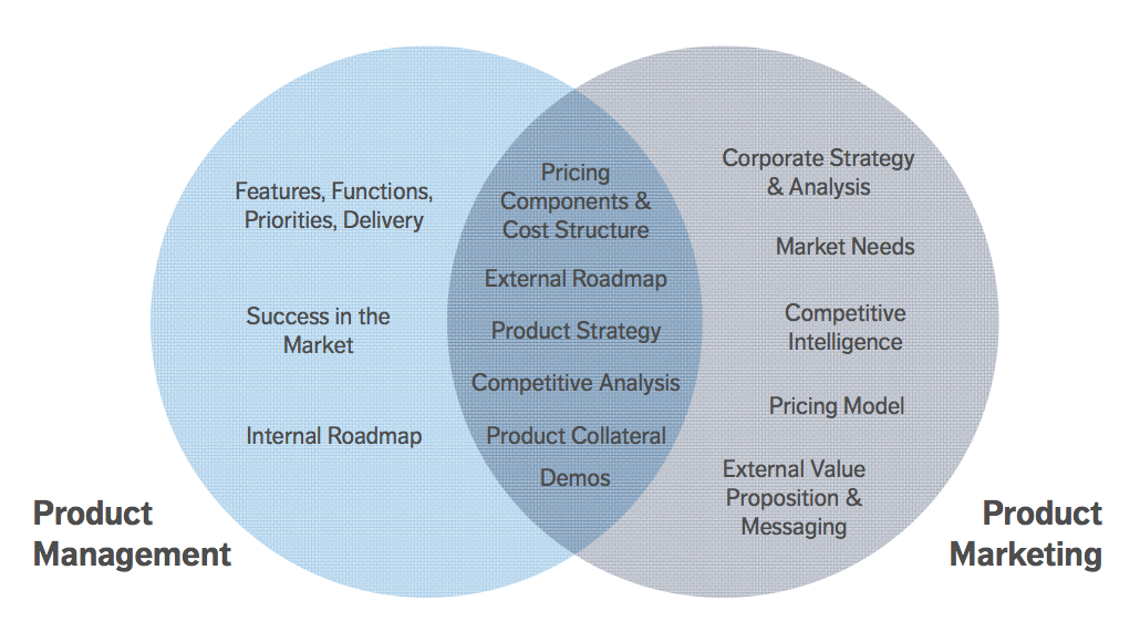 Product Manager vs Product Marketing Manager: Understanding the Key ...